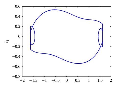 Phase diagrams a k of periodic motions ω 0 29 and phase