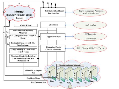dccn resource allocation and task scheduling with virtual machines