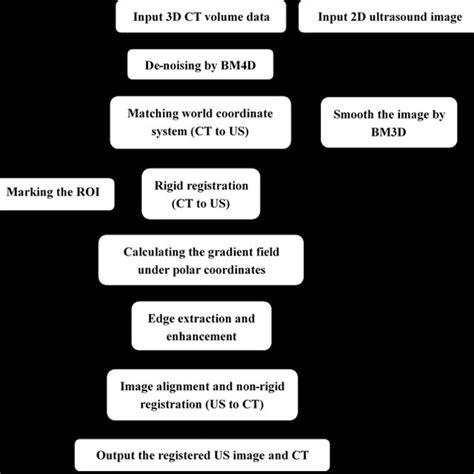 figure b 1 the flowchart of bm3d method fig b 1 is from reference