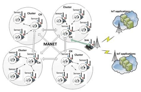 Manet Iot Network 2 Download Scientific Diagram