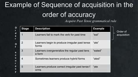 Learner Language And Learners Error Pptx