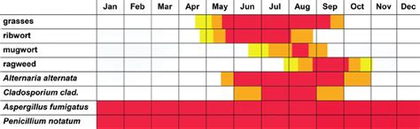 Fungal Spore Seasons Overlap With Grass And Weed Pollen Seasons Download Scientific Diagram