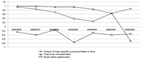 correlation coefficients with time lags from 2008 2008 till 2008 2002