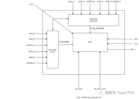 优秀的 verilog fpga开源项目介绍（二十一） 卷积神经网络（cnn） 极术社区 连接开发者与智能计算生态