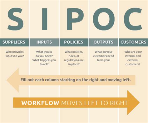 SIPOC Table