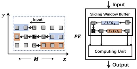 Electronics Special Issue Emerging Applications Of Recent Fpga Architectures