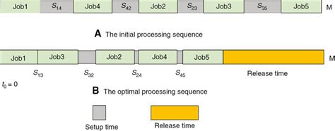 Schematic Diagram Of SMS With Setup Time Download Scientific Diagram