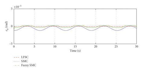 Trajectory Tracking Errors Eϕeθeψ Download Scientific Diagram