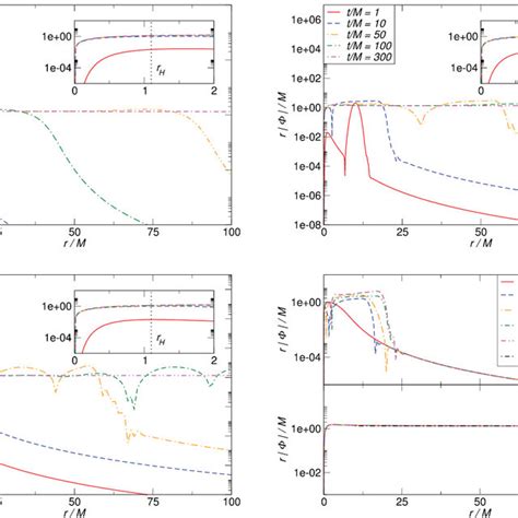 Top Left Radial Scalar Field Profile Multiplied By The Radius At