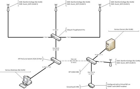setting up a vlan wireless networks