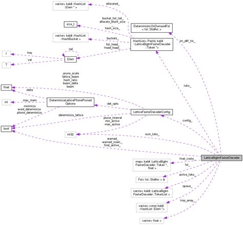 kaldi latticebiglmfasterdecoder class reference