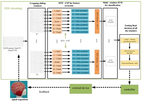 multi time and multi band csp motor imagery eeg feature classification algorithm