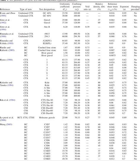 Table 1 From Simplified Equations For Shear Modulus Degradation And