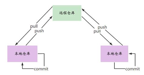 黑马程序员 Git 教程黑马黄埔git资料 Csdn博客