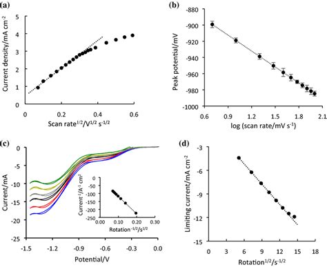 A Peak Current As A Function Of The Square Root Of Scan Rate And B Peak Download Scientific