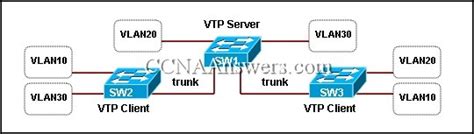 ccna 3 final exam v4 0 answers cisco exams answers and it news