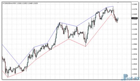 Free Download Zig Zag Exit Indicator For Metatrader 4 Prof Fx