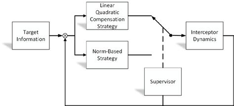 closed loop system hybrid strategy scheme download scientific diagram
