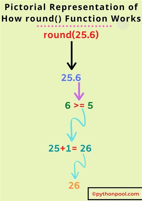 Python Round Off Techniques Python Round Function Python Pool
