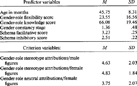 Mean Scores And Standard Deviations For Predictor And Criterion
