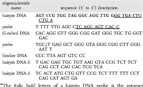 Table 1 From Label Free Colorimetric Aptasensor Based On Nicking Enzyme Assisted Signal