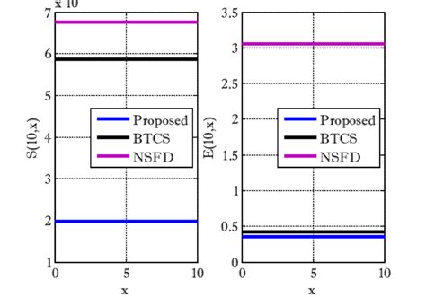 Comparison Of Three Numerical Schemes For Infected And Quarantined