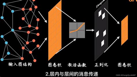 基于空间的图卷积神经网络：gnn 空间图卷积神经网络 csdn博客
