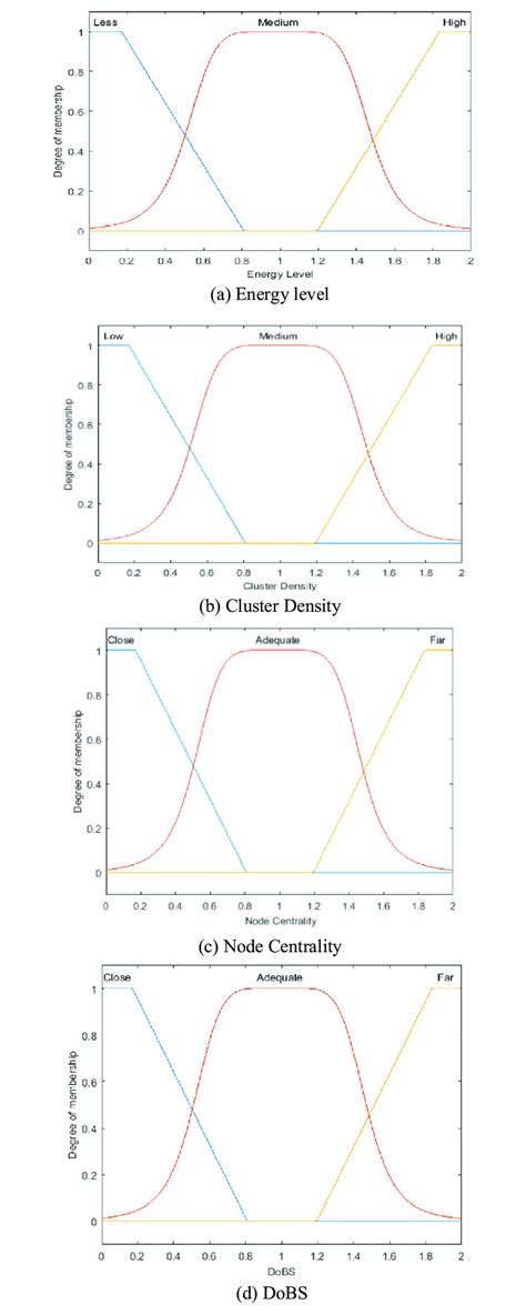 Fuzzy Sets For Fuzzy Input Descriptors Download Scientific Diagram