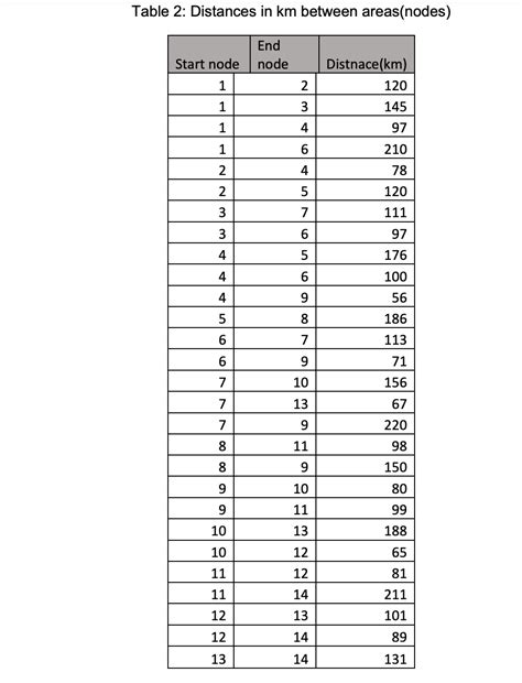 Solved Table Shows A Network Identified By Its Starting Chegg