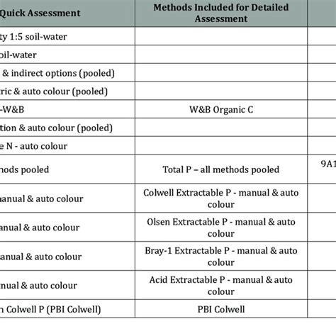 Test Methods And Corresponding Soil Method Codes 1 For Soil Tests