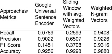 Results With Our Approaches Vs Universal Sentence Encoder Download