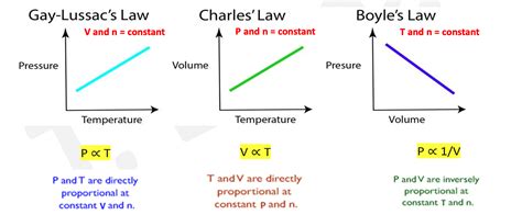 The Relationship Between Pressure Temperature And Volume Of An Ideal Gas