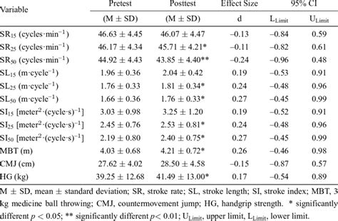 results in swimming kinematics and power variables in pretest and