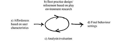 Diagram Of The Iterative Evidence Based Design Process Download