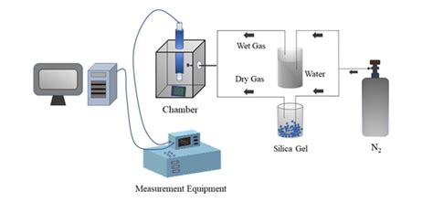 Schematic Diagram Of Humidity Testing Device Download Scientific Diagram Schematic Diagram Of Humidity Testing Device Download Scientific Diagram