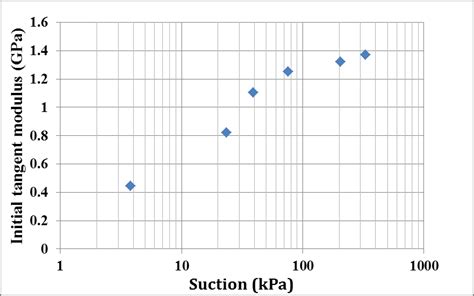 Variation Of Initial Tangent Modulus With Suction States Each Point Download Scientific