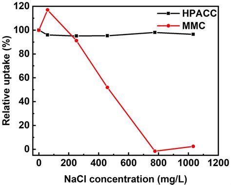 phosphate adsorption kinetics of hpacc and mmc in the presence of nacl