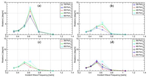 JMSE Free Full Text Hydrodynamic Sensitivity Of Moored And Articulated Multibody Offshore