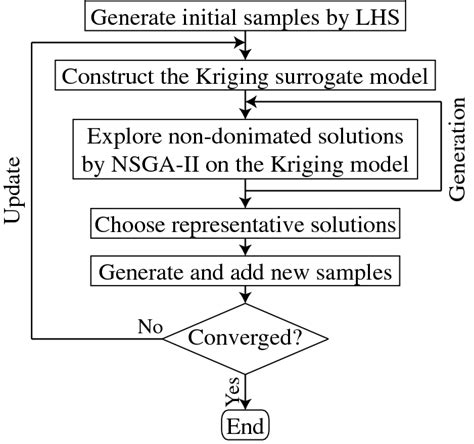 Flowchart Of The Present Bayesian Optimization Download Scientific
