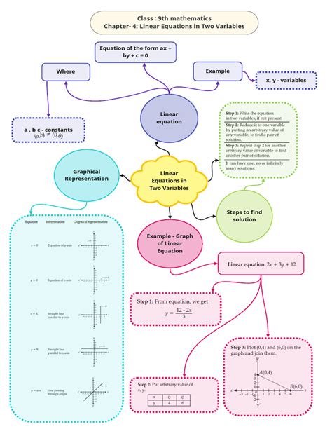 Chapter 4 Linear Equations In Two Variables Pdf