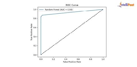 Credit Card Fraud Detection Using Machine Learning