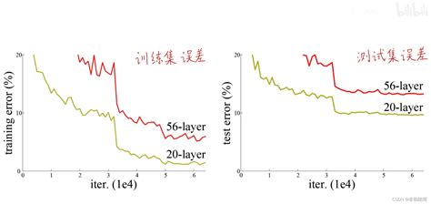 深度学习 卷积神经网络 Resnet Csdn博客