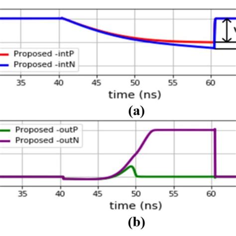 Simulated Energy Consumption Plots Versus Input Differential Voltage Download Scientific Diagram