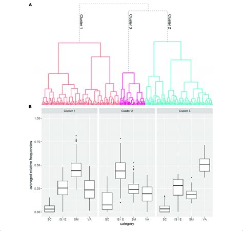 results of cluster analysis 1 a dendrogram visualizing the k 3