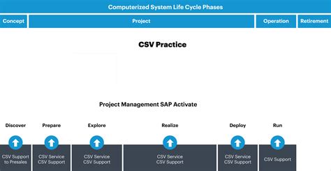 Ensuring Compliance And Quality With Computer System Validation