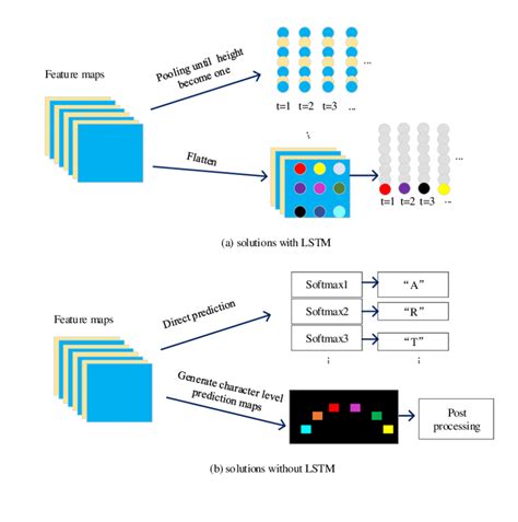 Current Solutions For Scene Text Recognition When Using Lstm 2 D Download Scientific Diagram