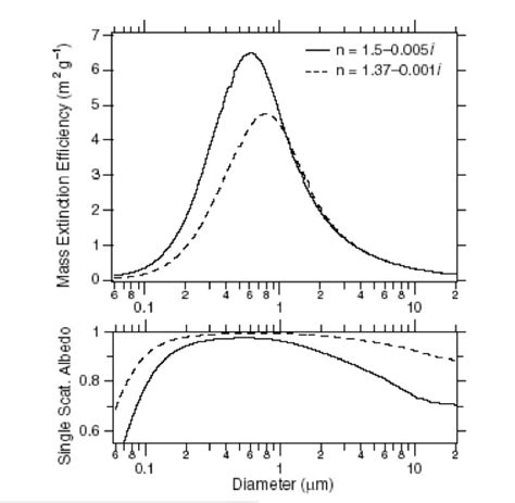 Extinction Efficiency Per Unit Aerosol Mass And Single Scattering