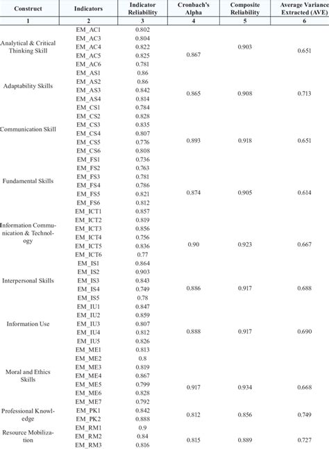 Reliability And Convergent Validity Of Measurement Download
