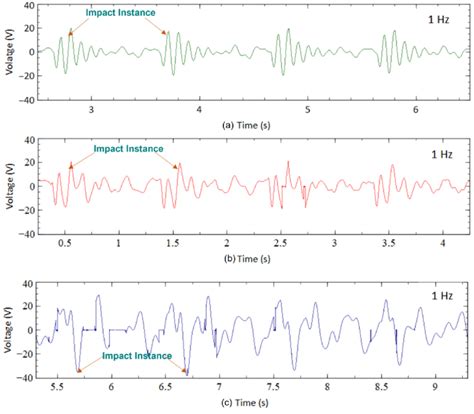 Voltage Output Of A Cbh B Vbh And C Bbbh For Human Walking 1 Hz Download Scientific
