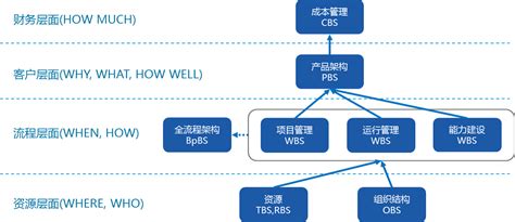 大白话解读：togaf 10的企业元模型 知乎